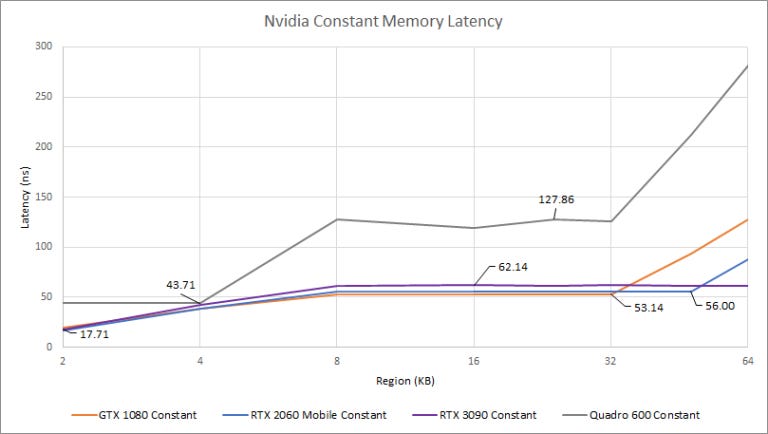 GPU Memory Latency’s Impact, and Updated Test