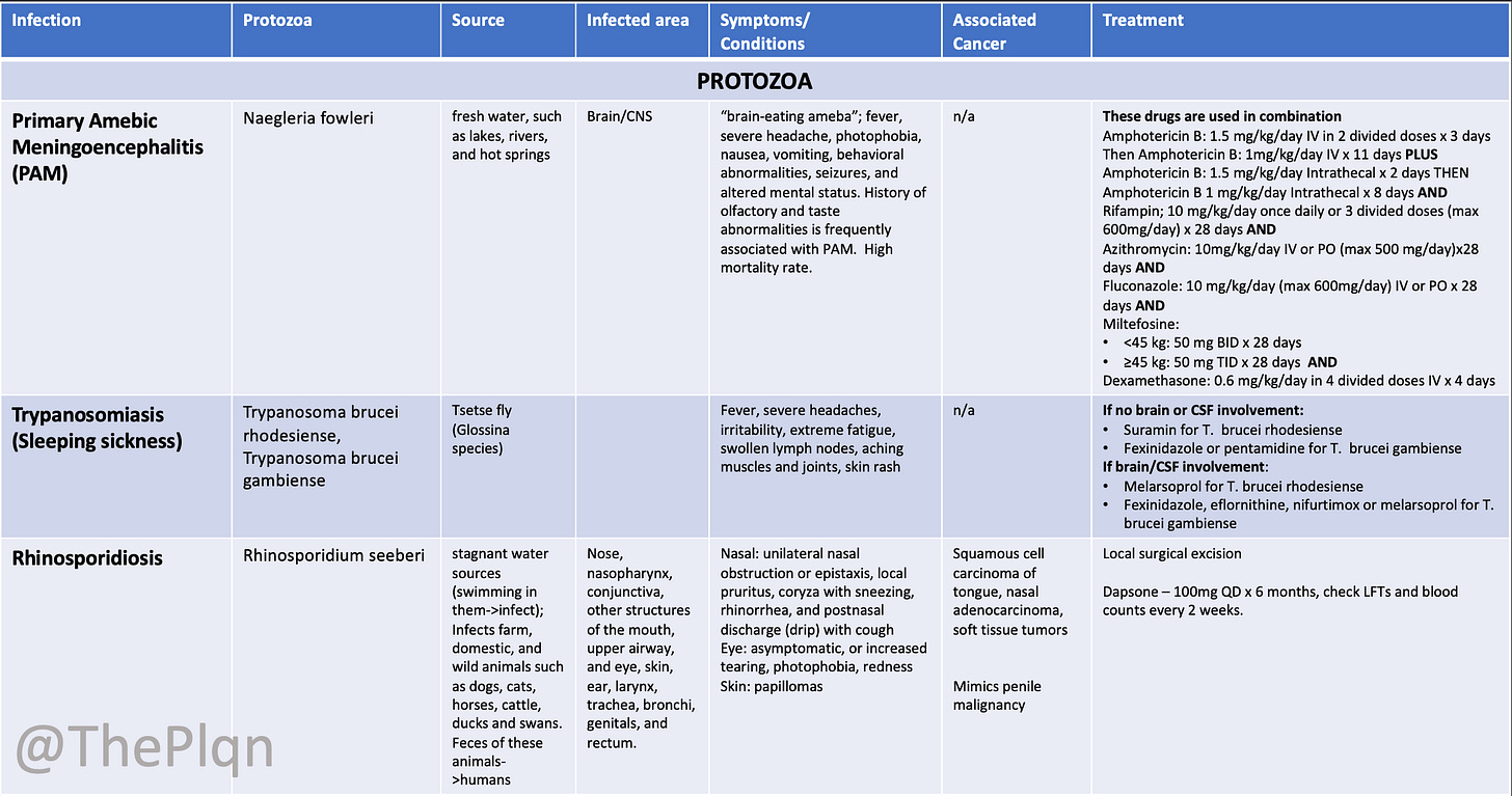 Review of Parasites and their Treatments