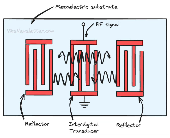 The Future of RF Filtering Technology - by Vikram Sekar