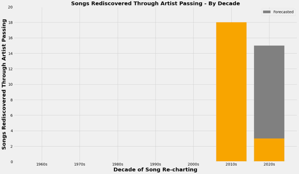 How Hit Songs Are Rediscovered Decades Later: A Statistical Analysis.