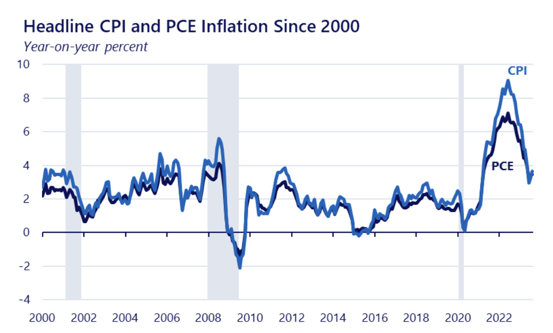 CPI, PPI và PCE: Mối liên hệ giữa các thước đo lạm phát