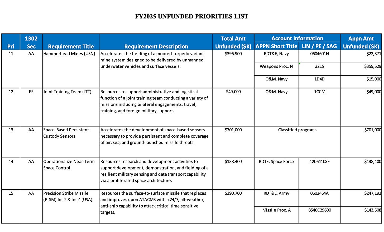 INDOPACOM Unfunded Priorities for the FY25 budget