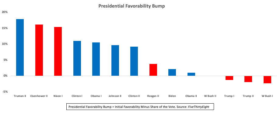 How Trump “Won” - by Michael Podhorzer - Weekend Reading