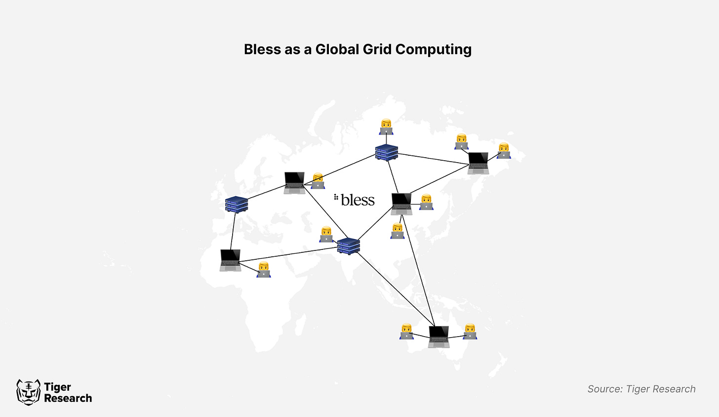 Bless Network: The New Computing Infrastructure Driving the AI Age