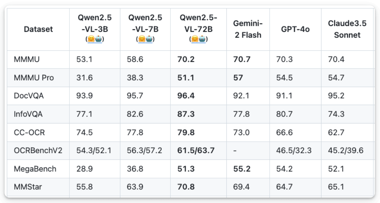 100% Local Multimodal RAG using Qwen2.5-VL - by Avi Chawla