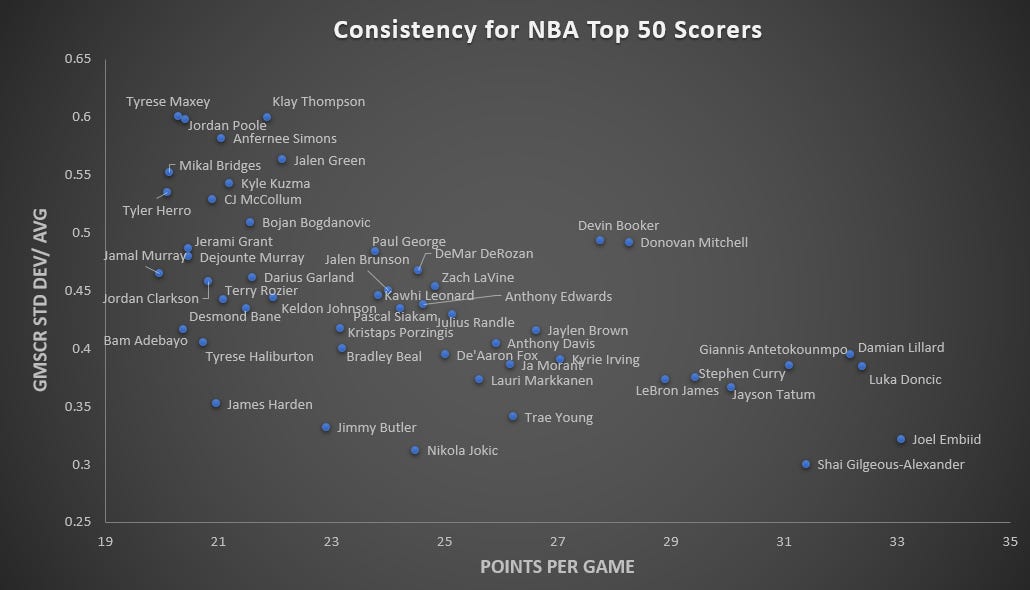 The 12 most and least consistent NBA stars of the 2023 season