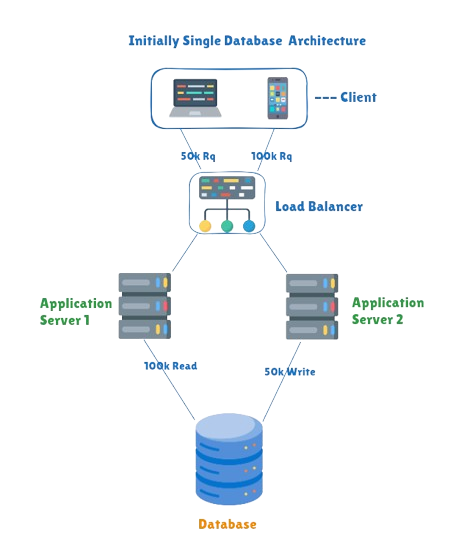 Database Replication: Understanding Master and Slave Architecture