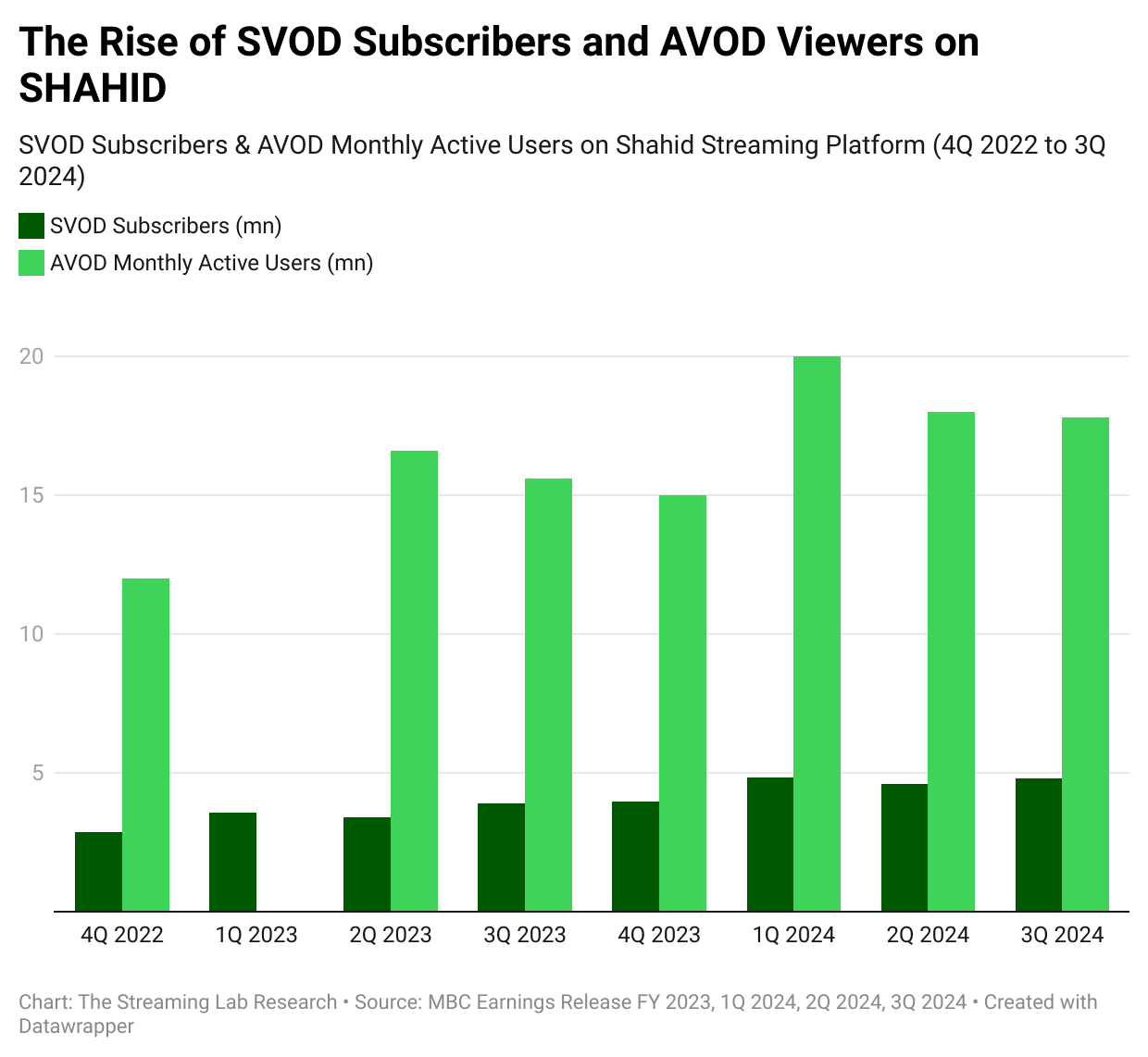 Inside SHAHID Growth: What the Numbers Tell Us