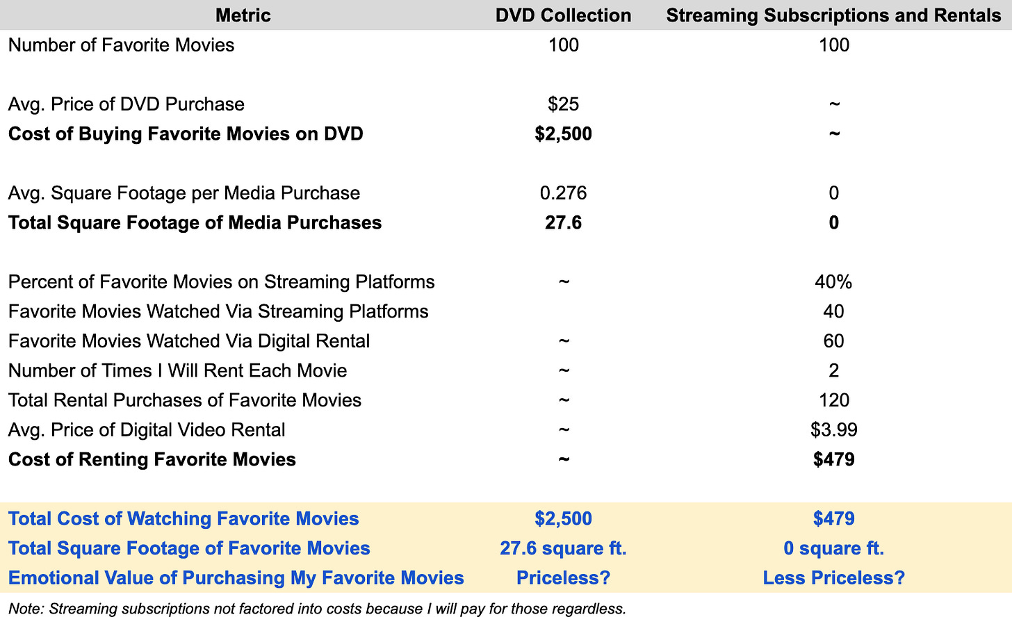 The Rise, Fall, and (Slight) Rise of DVDs. A Statistical Analysis