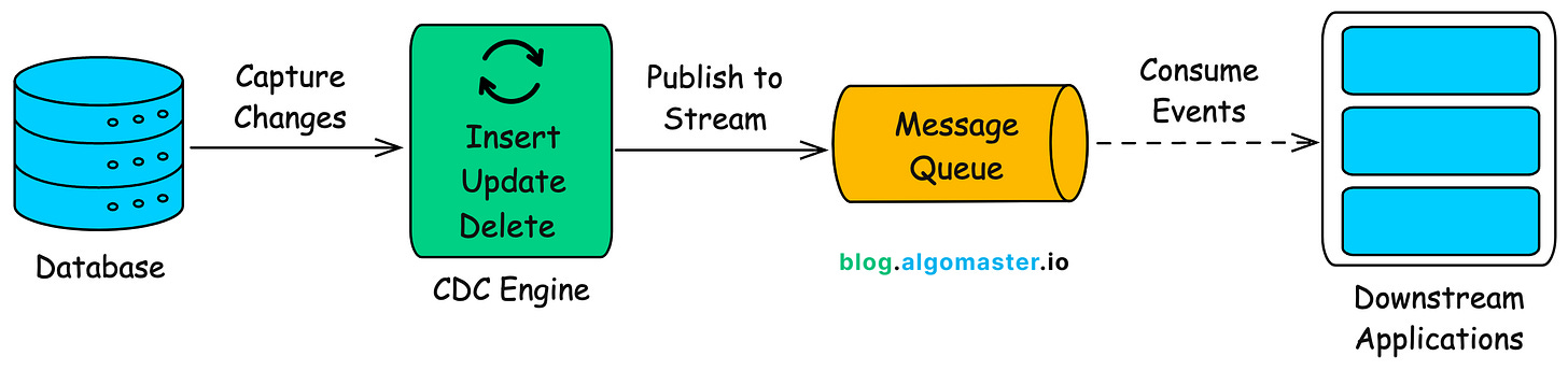 What is Change Data Capture (CDC)? - by Ashish Pratap Singh