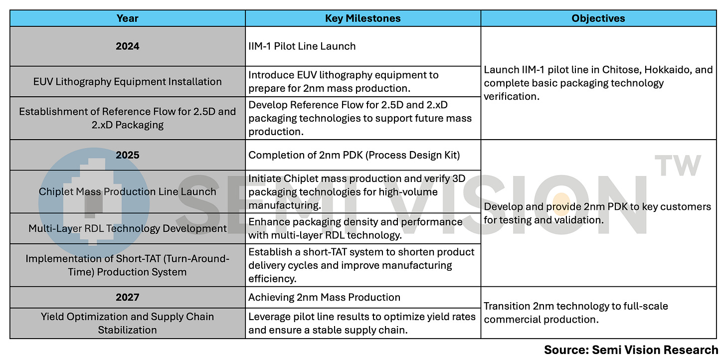 Rapidus 2nm ? What's Next for Japan Semiconductor