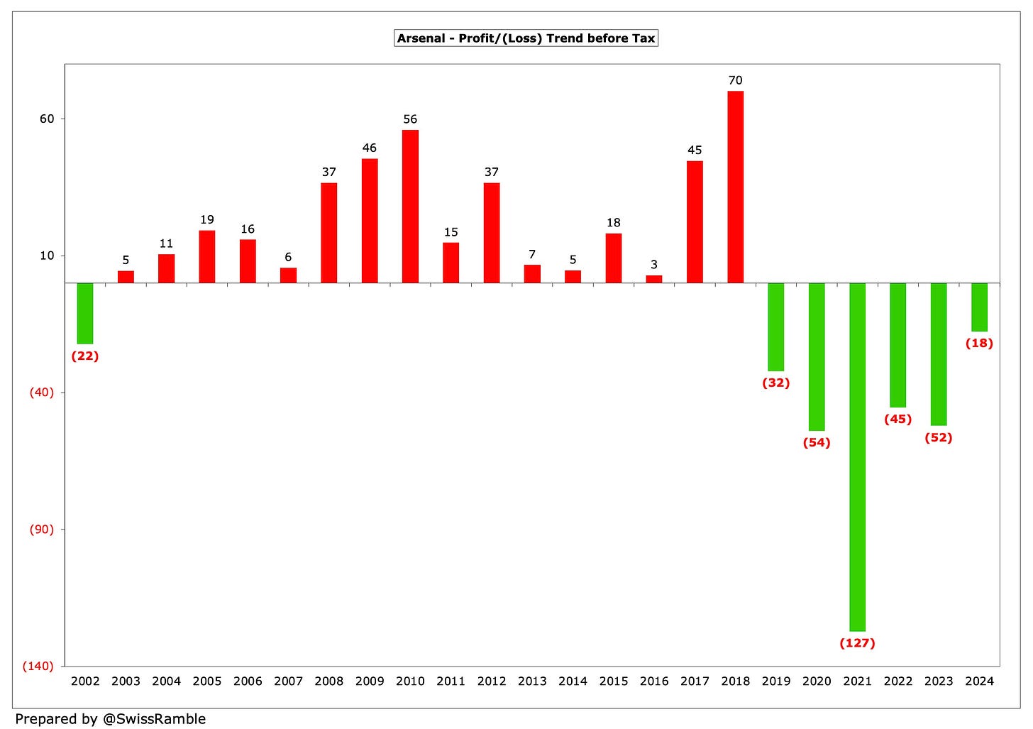 Arsenal Finances 2023/24 - The Swiss Ramble