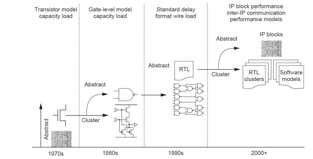 A Primer on EDA: Software for Semiconductors