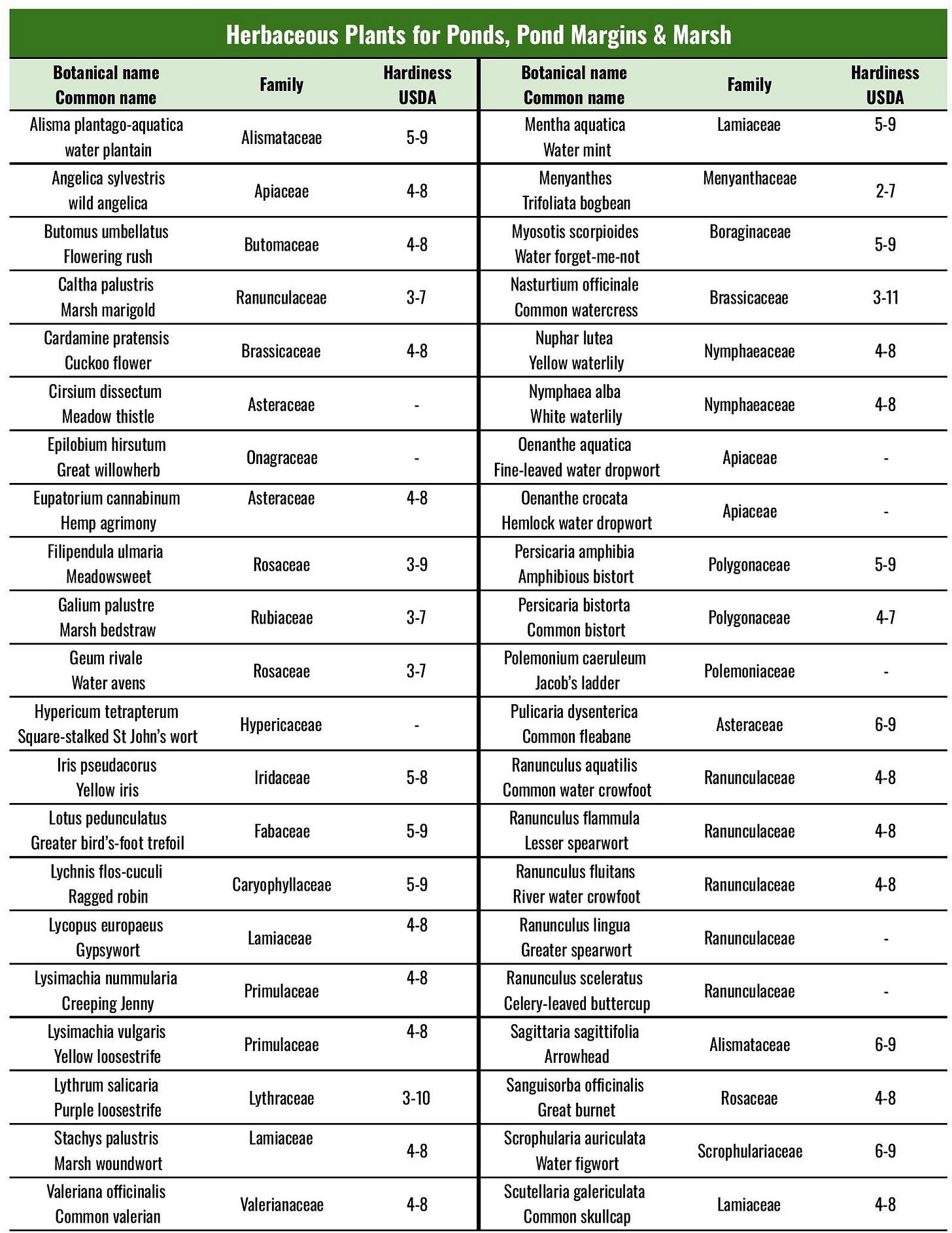 Balkan Ecology Project : Wildlife Pond Design, Planting and Management