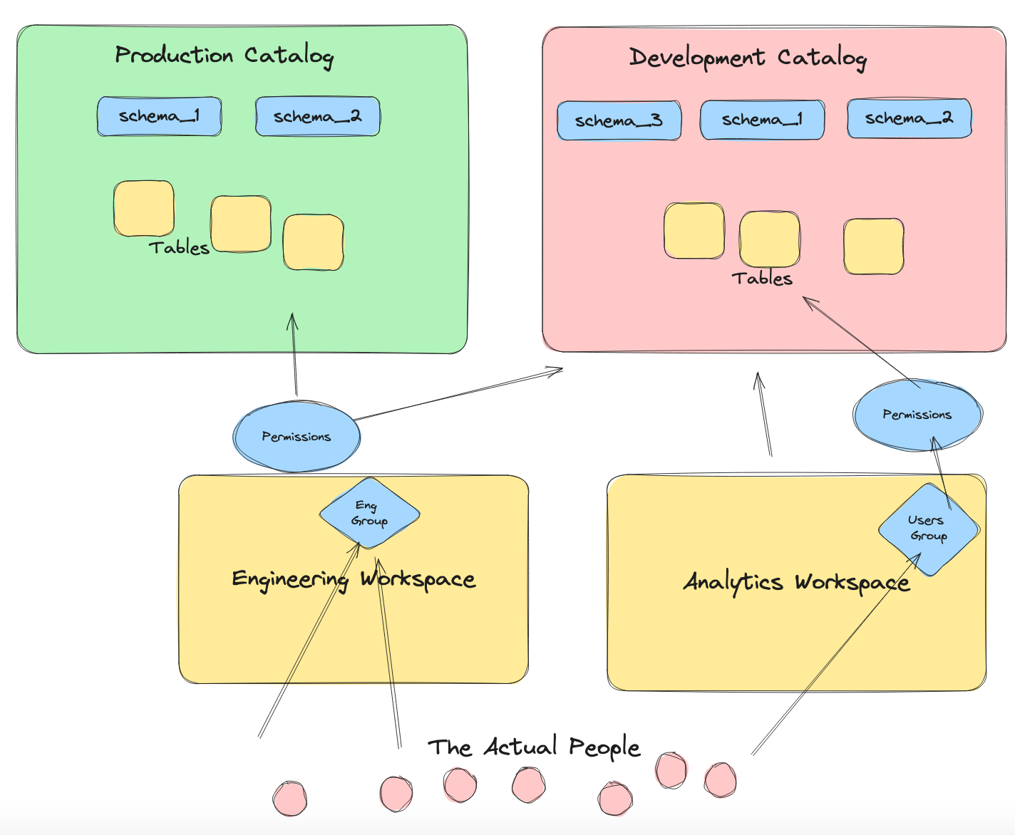What Is Databricks Unity Catalog