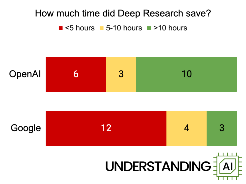 These pros were stunned by OpenAI Deep Research