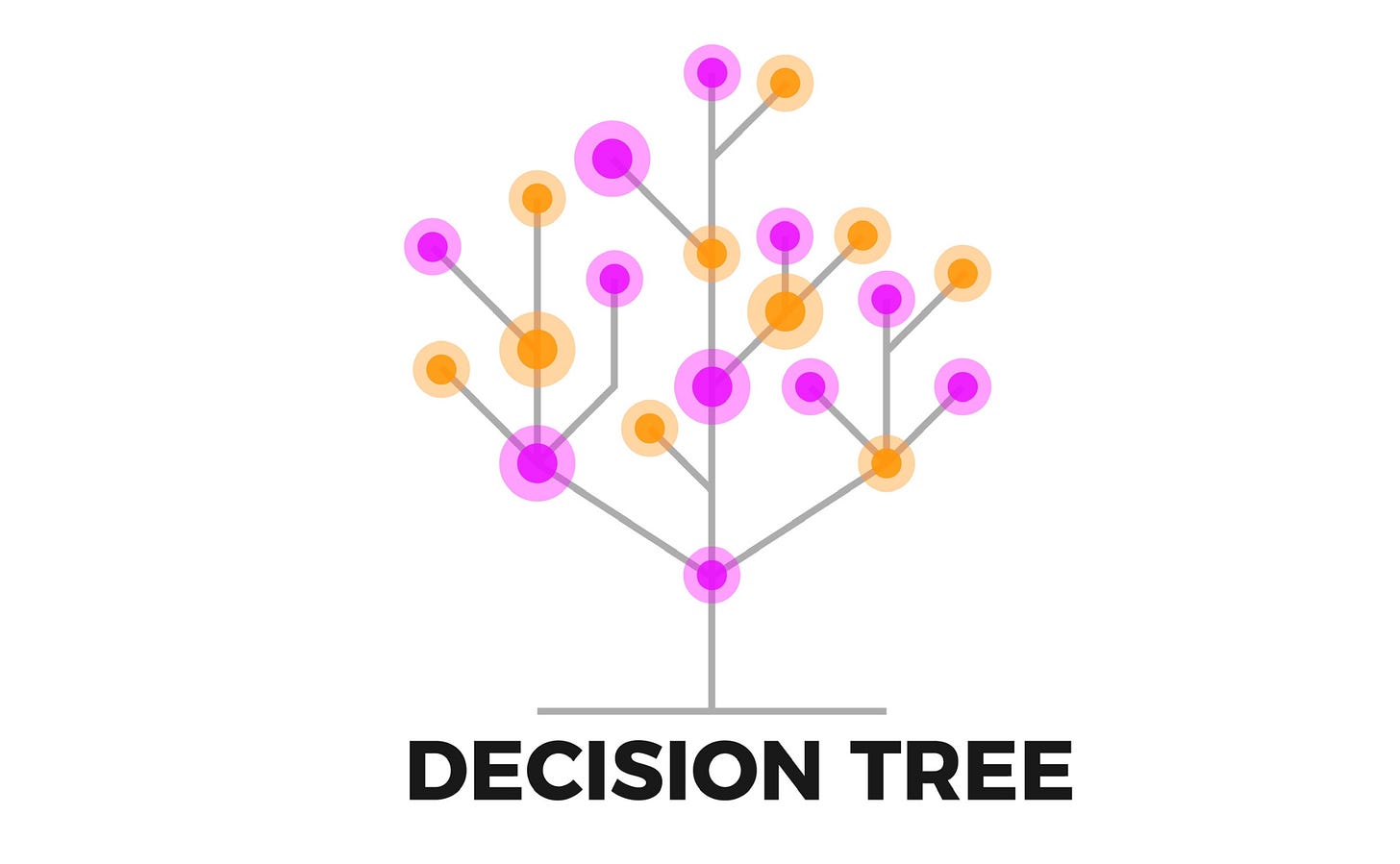 Could Decision Trees Help With GenAI? - by Bojan Tunguz