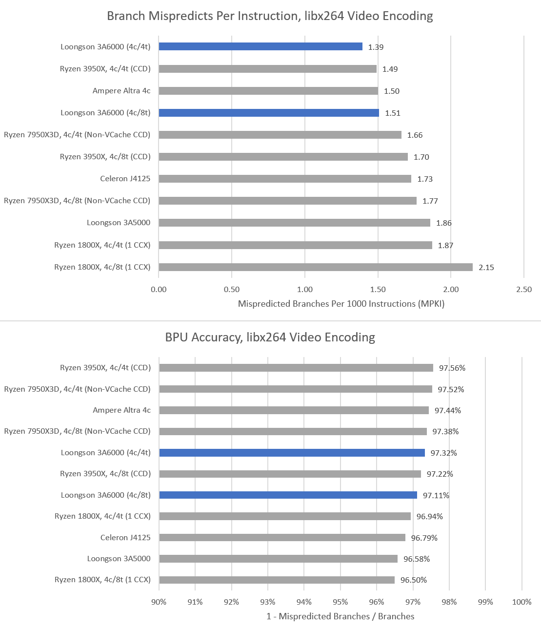 Loongson 3A6000: A Star among Chinese CPUs