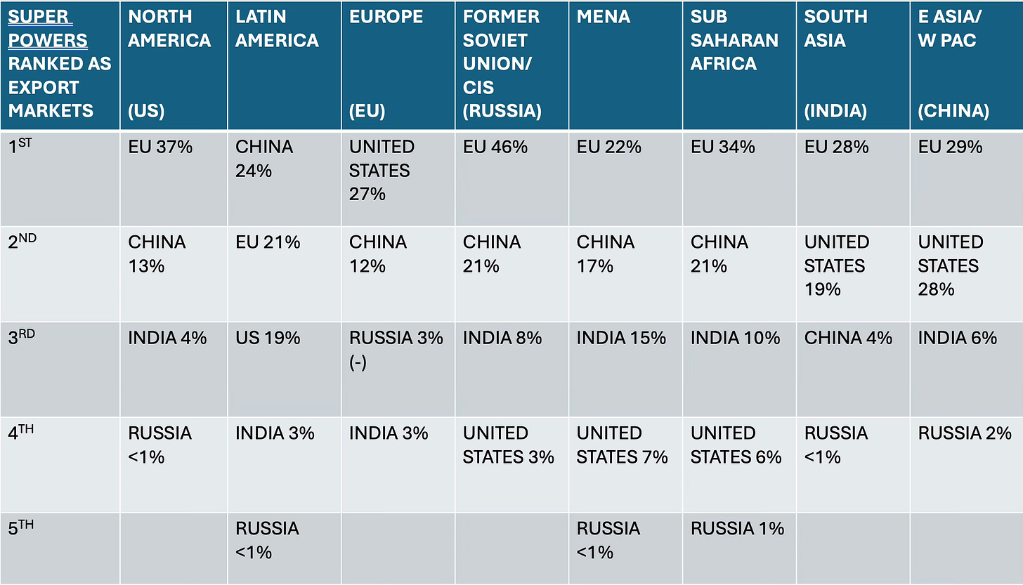 Ranking superpowers by demand power across world regions