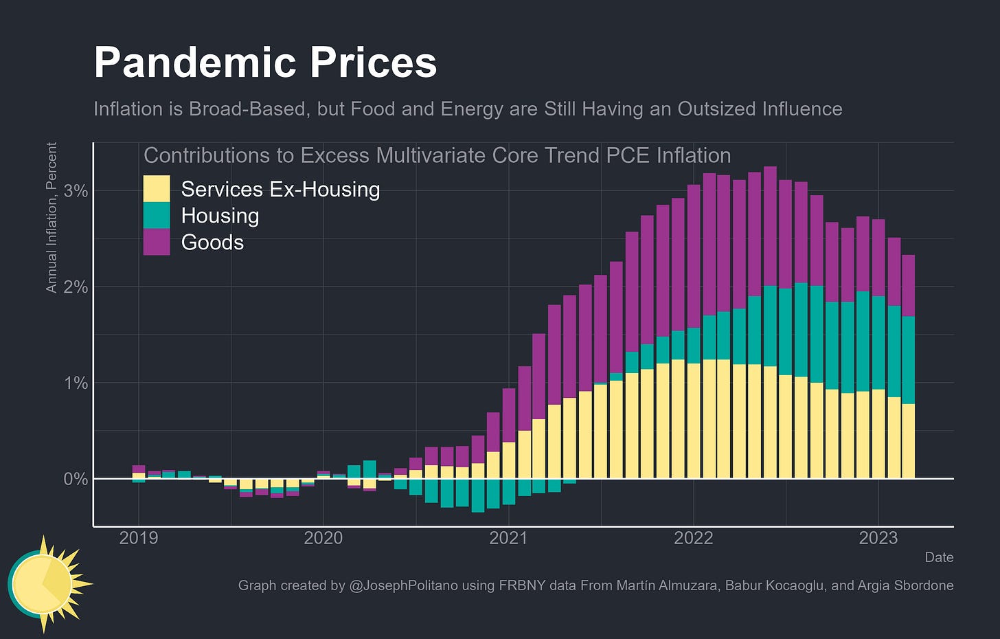 Core Inflation is (Finally) Cooling - by Joseph Politano