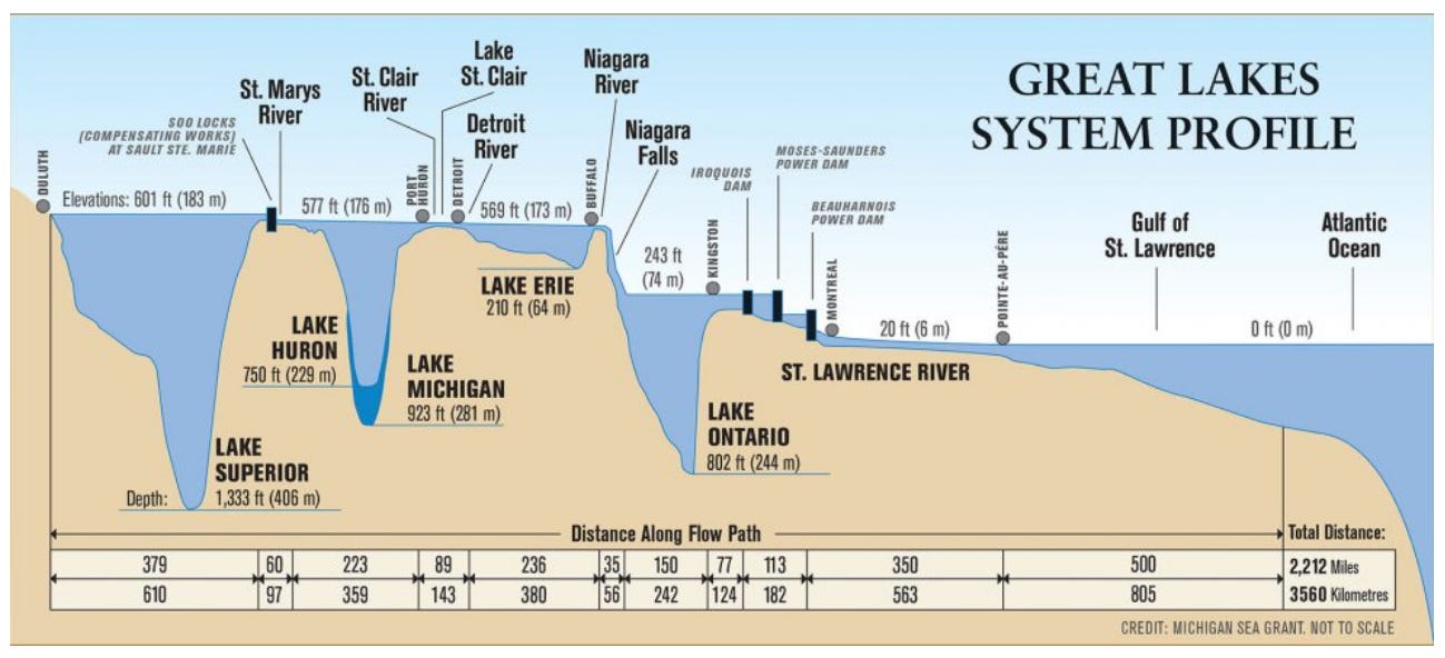 Water Levels in the Great Lakes - by Steve Shikaze