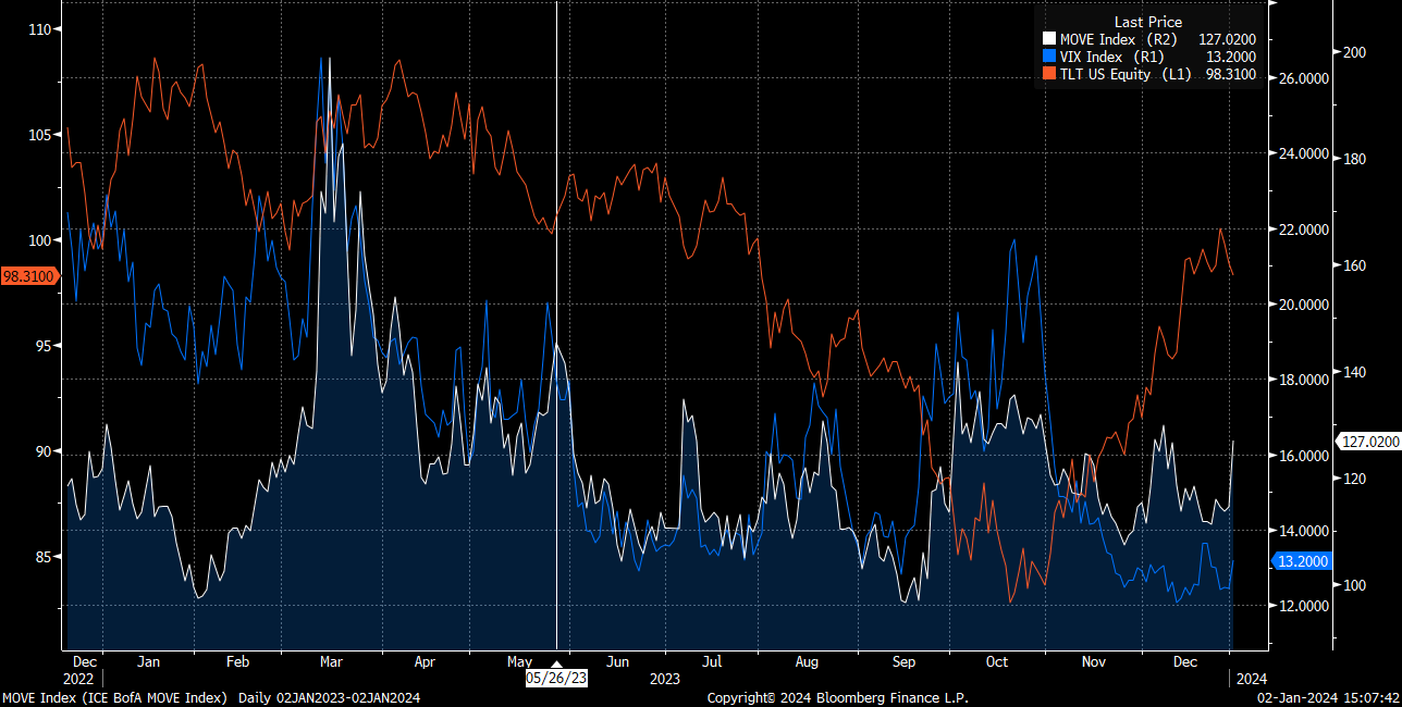 Macro Report/Insights: Cross Asset Volatility
