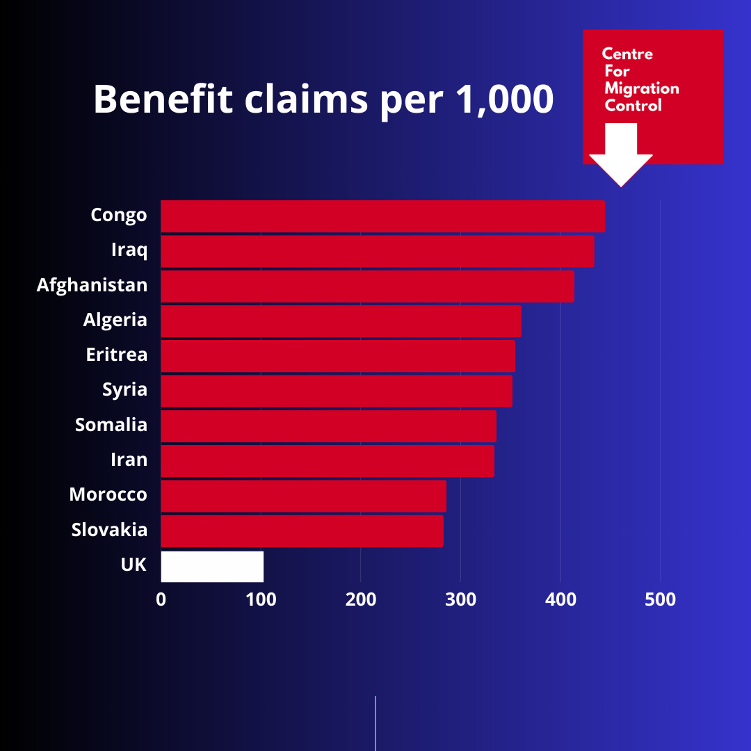 Over one million migrants claiming benefits