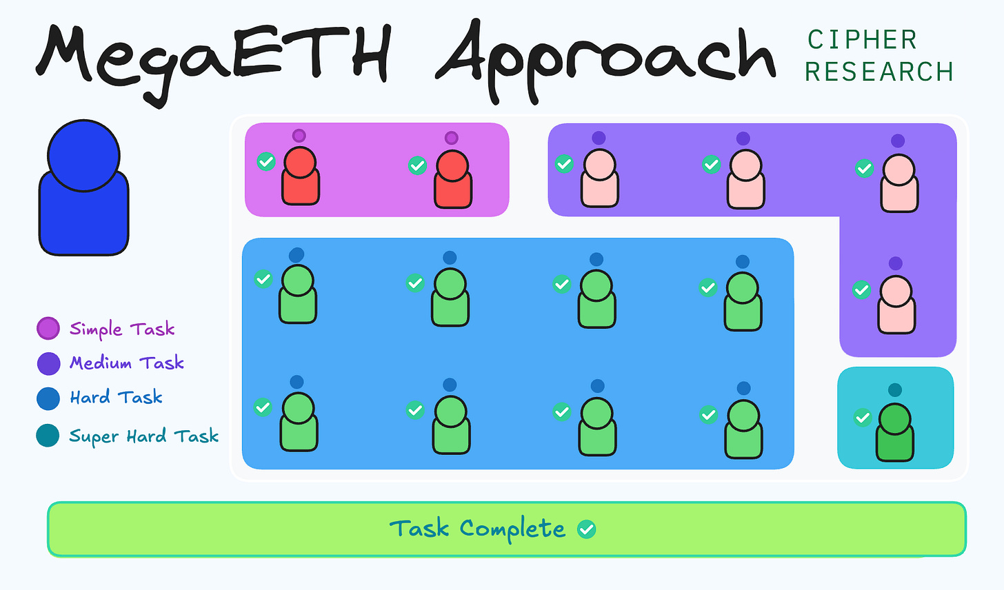 MegaETH Explained Simply in 2 minutes - Cipher Research