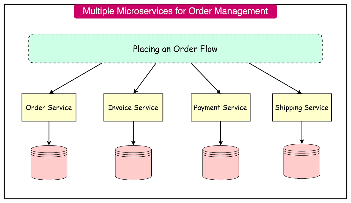 The Saga Pattern - ByteByteGo Newsletter