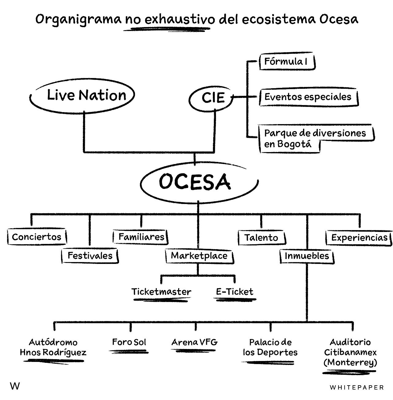 Ocesa: Los pros del evento en vivo