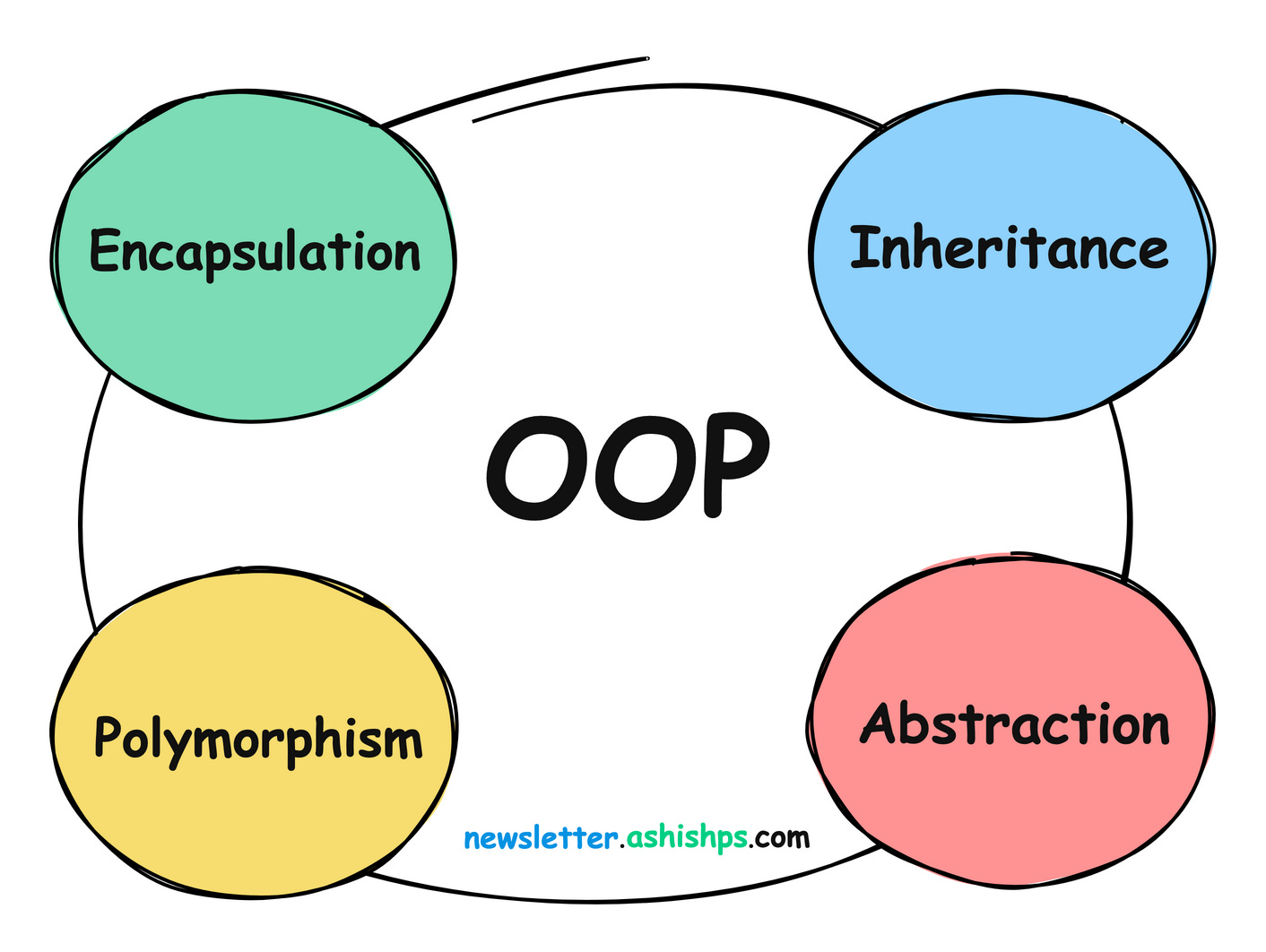 Basic OOP Concepts Explained with Code