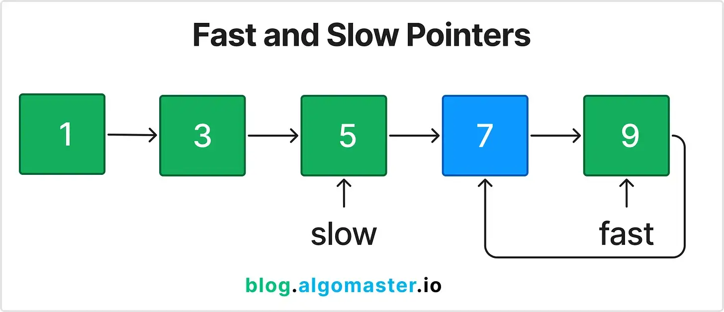 LeetCode was HARD until I Learned these 15 Patterns