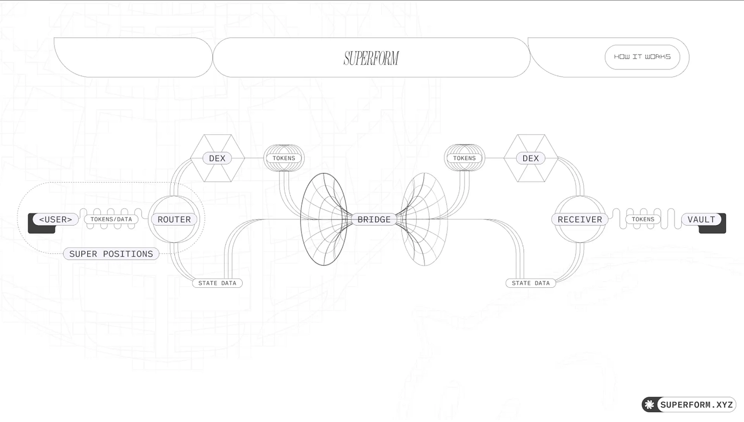 Exploring Superform - by Swastik Garg - Swastik’s Substack