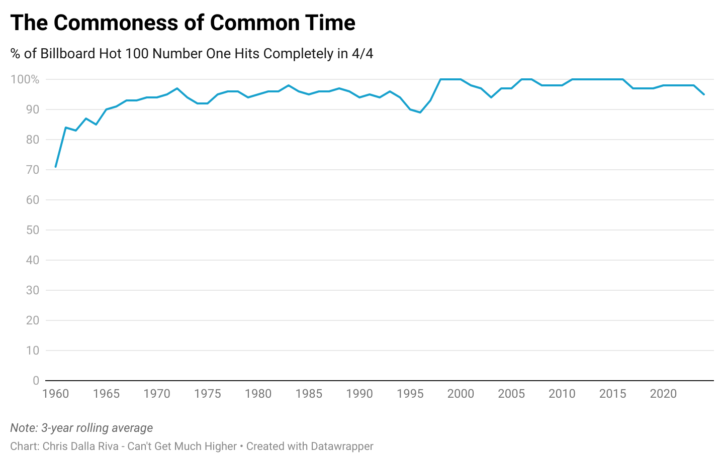 What Happened to the Key Change? - by Chris Dalla Riva