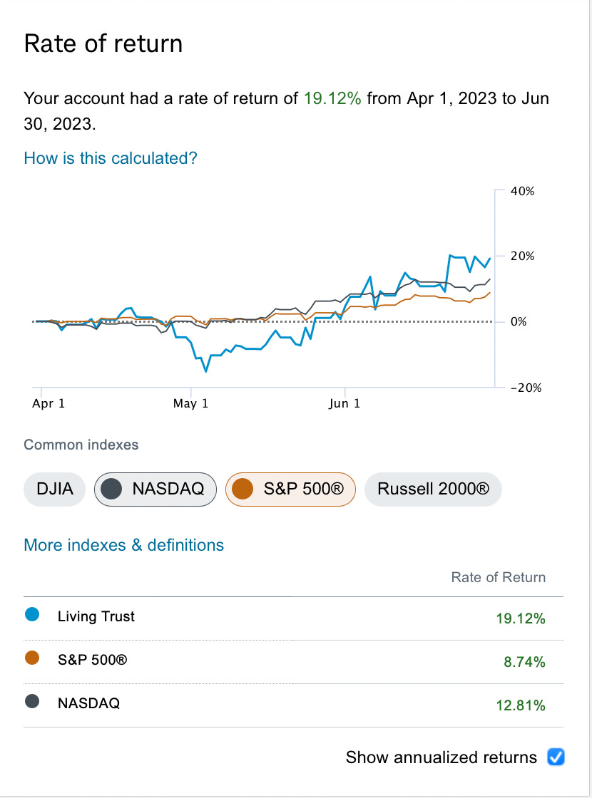 Q2 2023 Recap: I Outperformed The Nasdaq By 50%