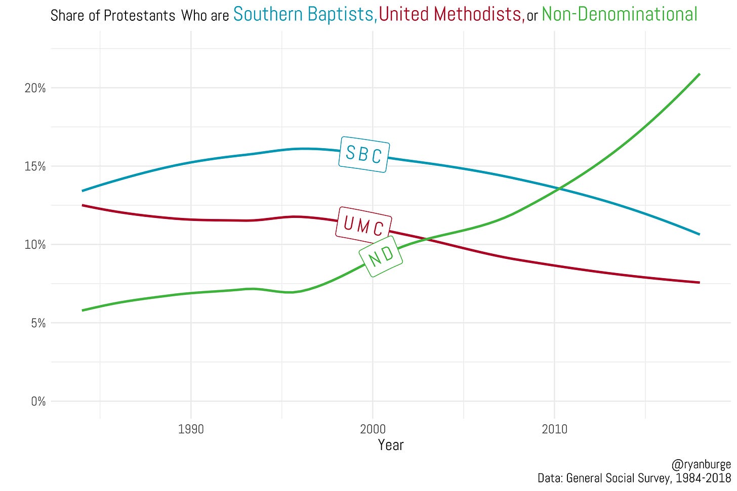 The Future of American Christianity is Non-Denominational