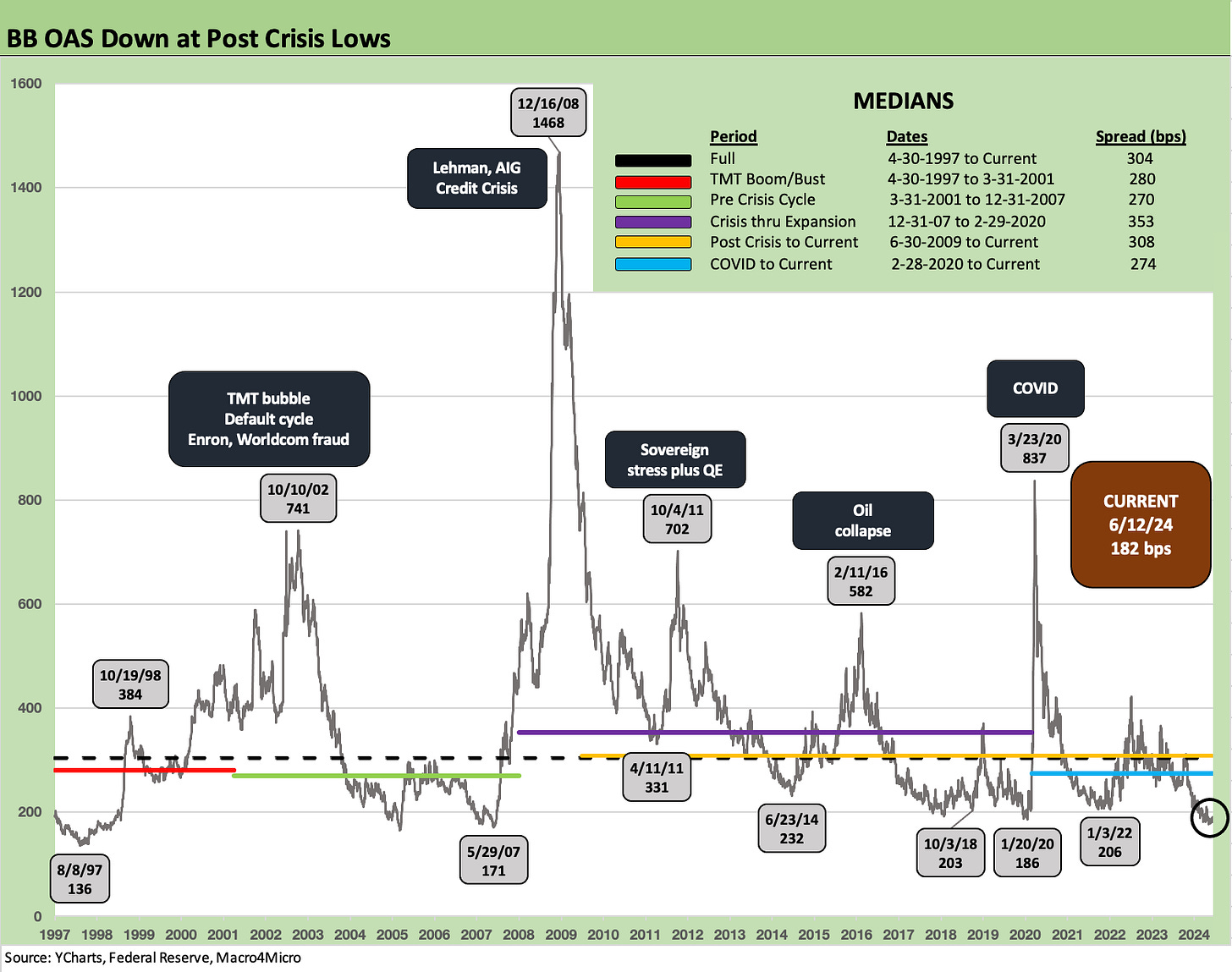 HY Spreads: The BB vs. BBB Spread Compression