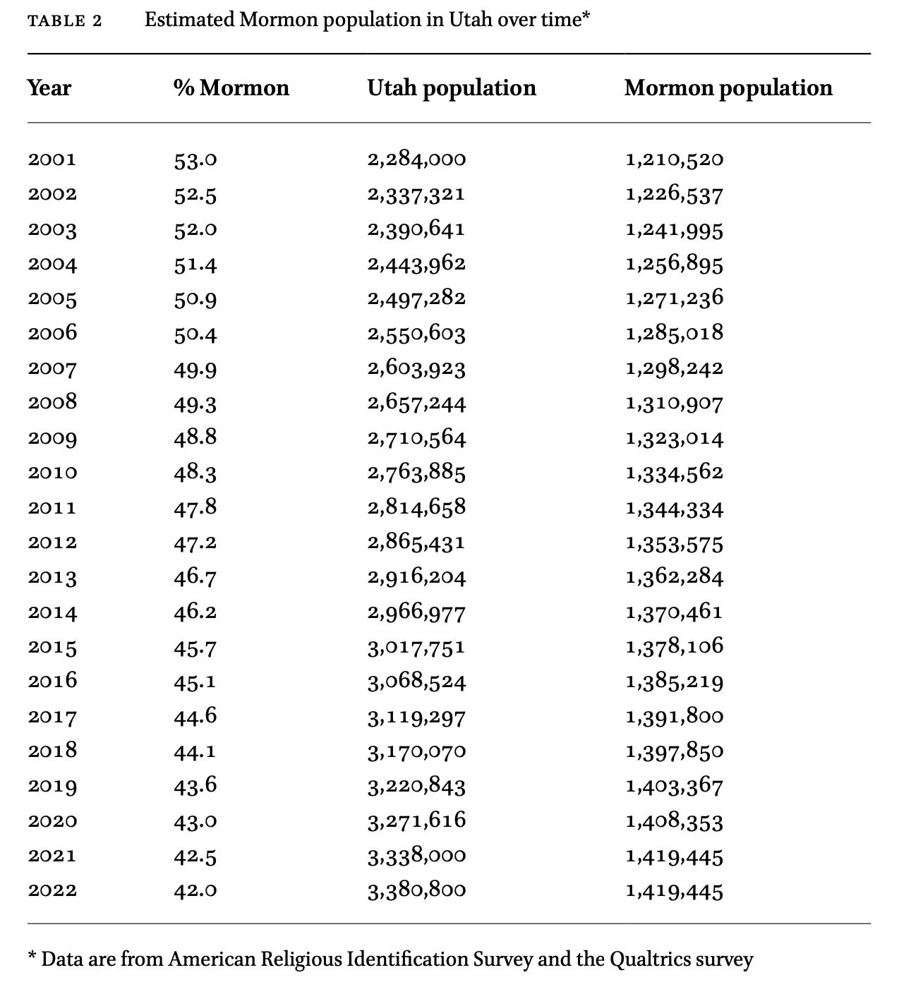 Mormons are no longer in the majority in Utah, researchers say