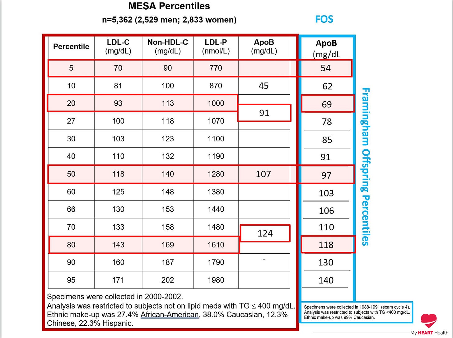 Why You Need To Measure apoB To Assess Your Cardiovascular Risk