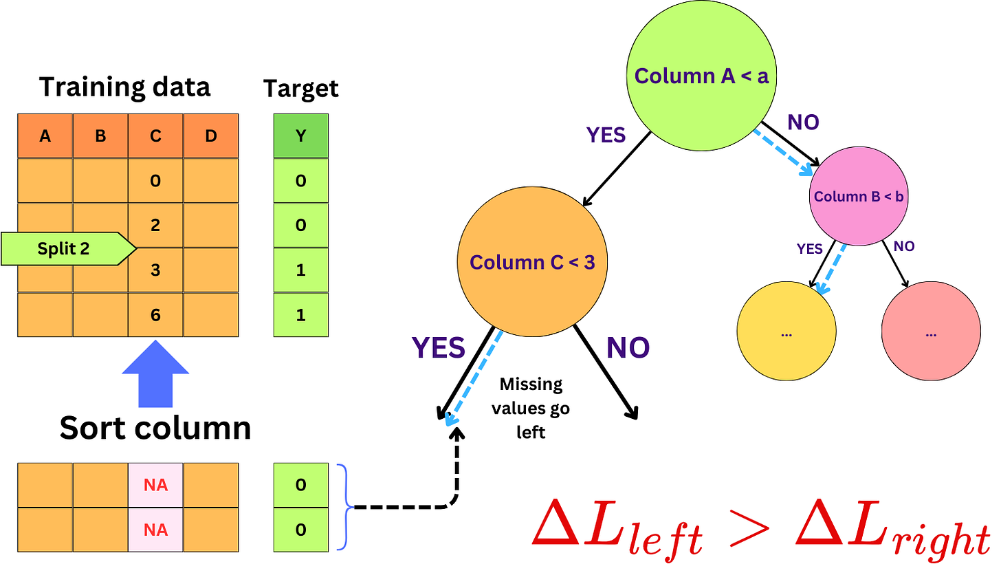 GBM vs XGBoost vs LightGBM vs CatBoost