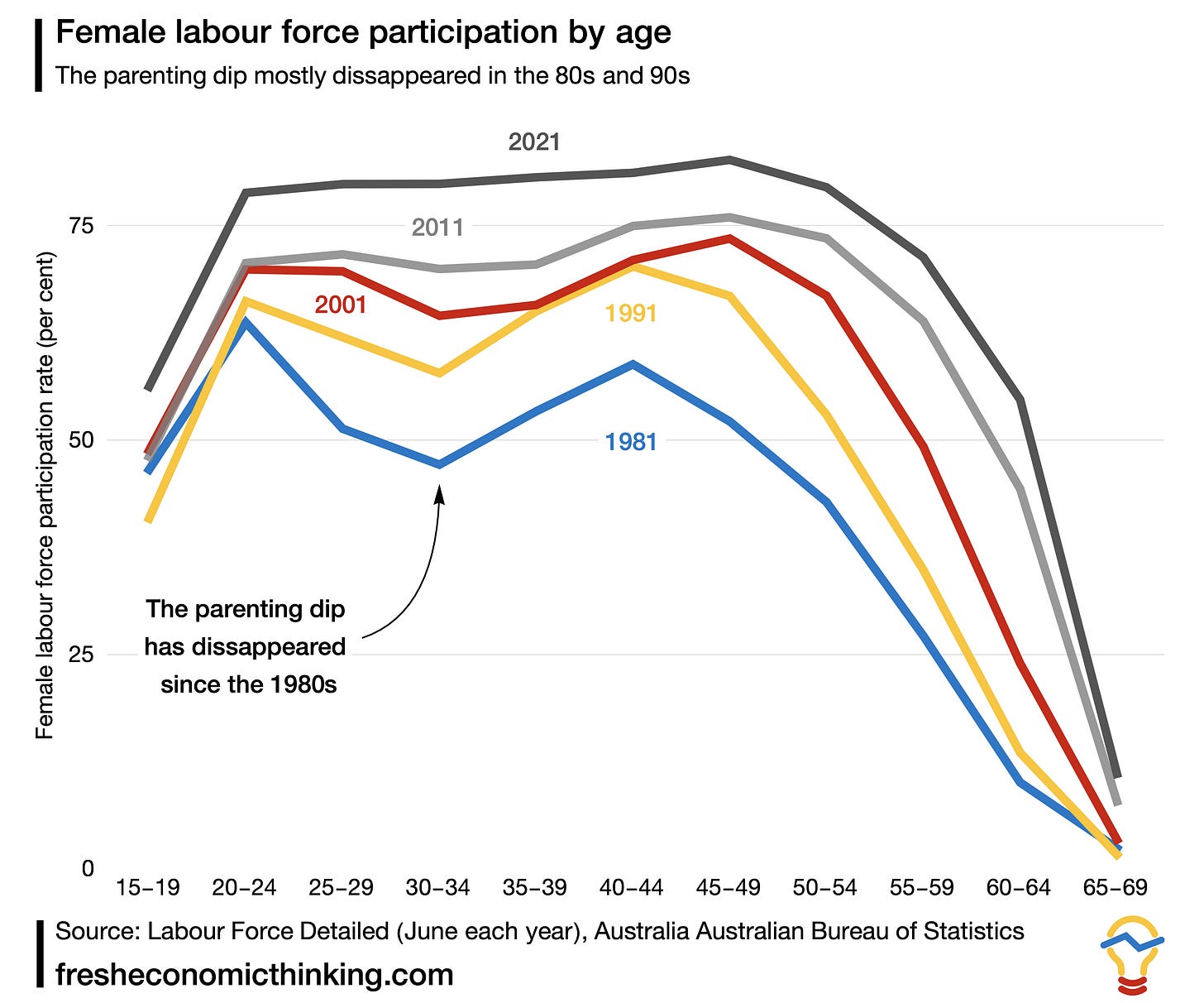 Australia's dual-income families - by Cameron Murray