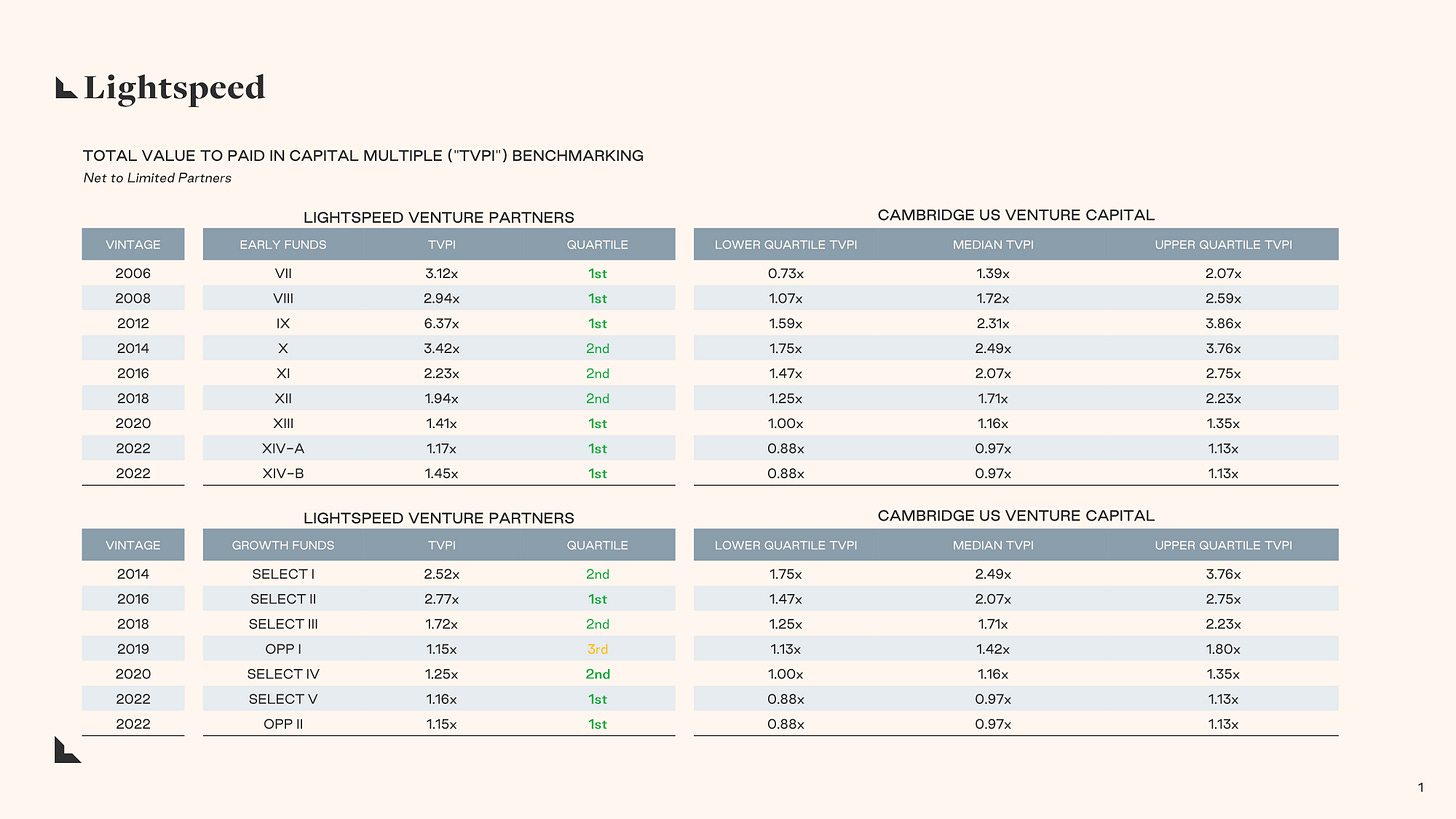 REVEALED: Lightspeed Venture Partners' Returns & Strategy from Confidential Fundraising Slides