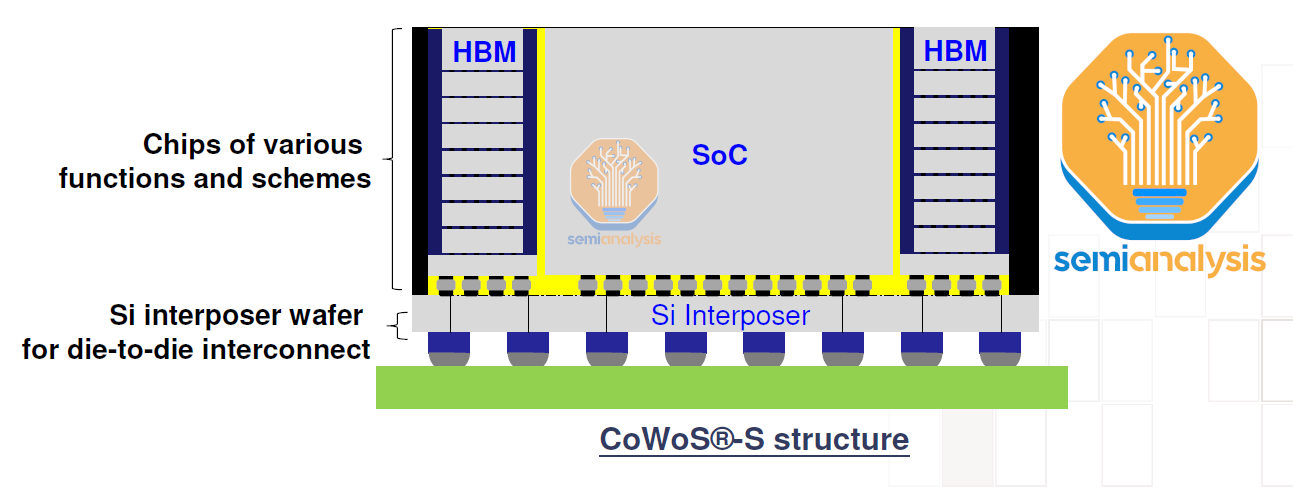 高性能AI芯片的关键——CoWoS封装技术详解 – 芯智讯