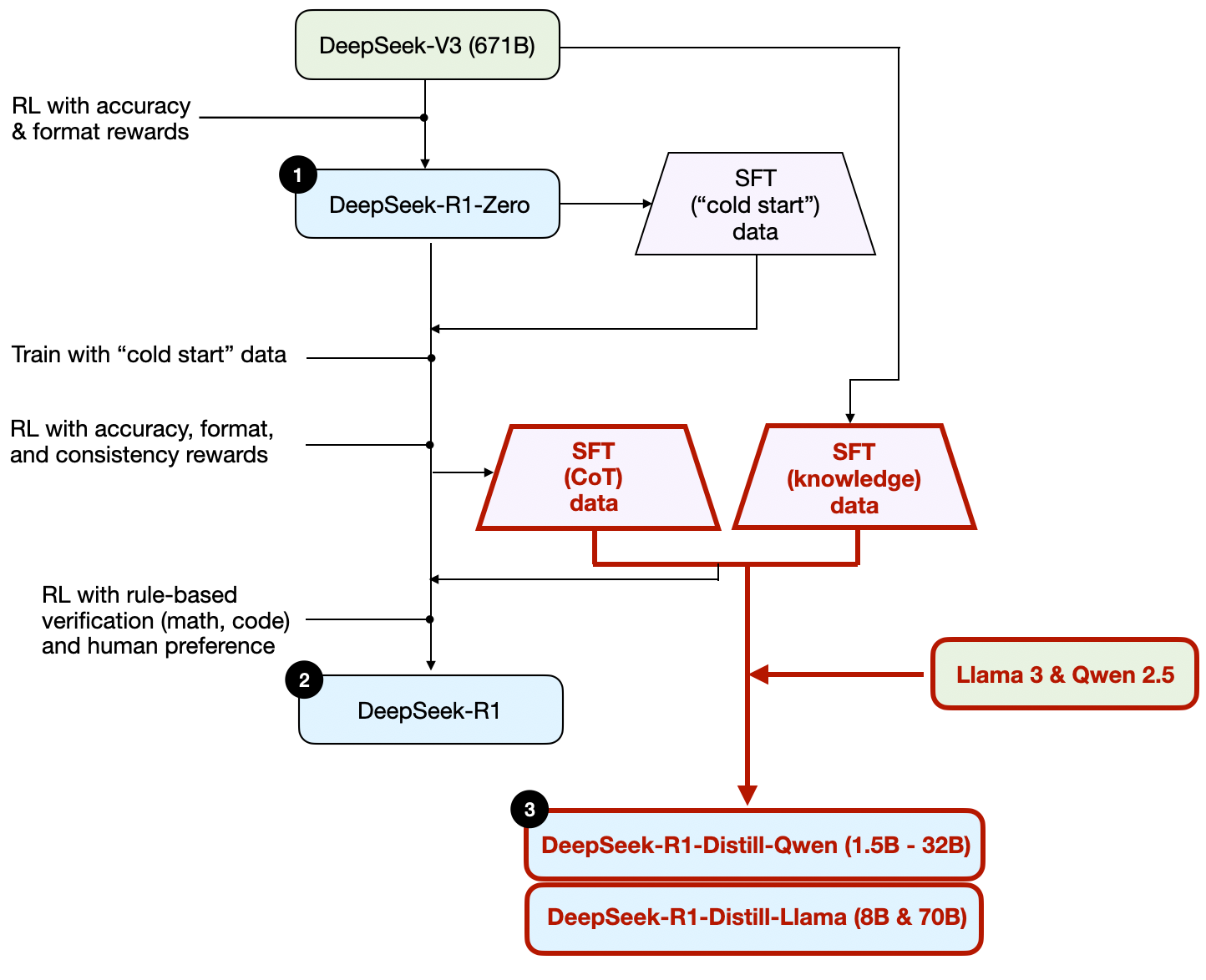 Understanding Reasoning LLMs - by Sebastian Raschka, PhD