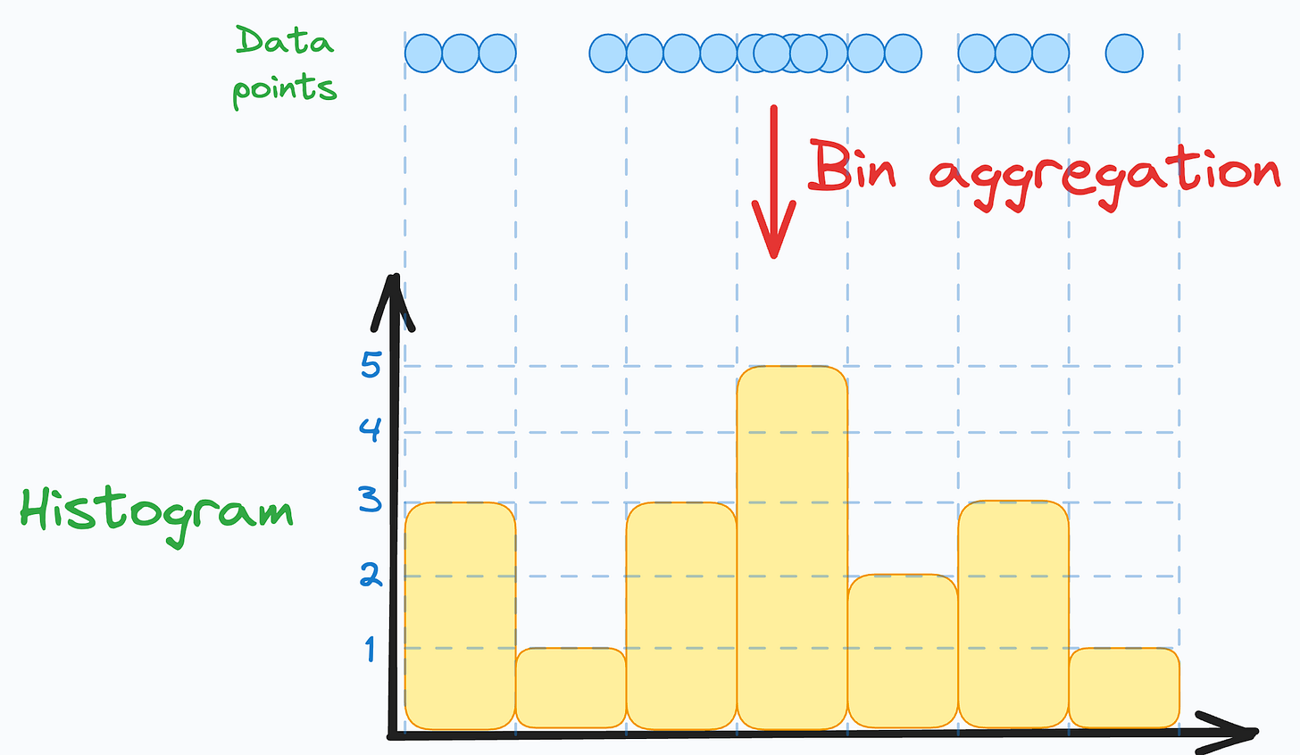 What Makes Histograms a Misleading Choice for Data Visualisation?