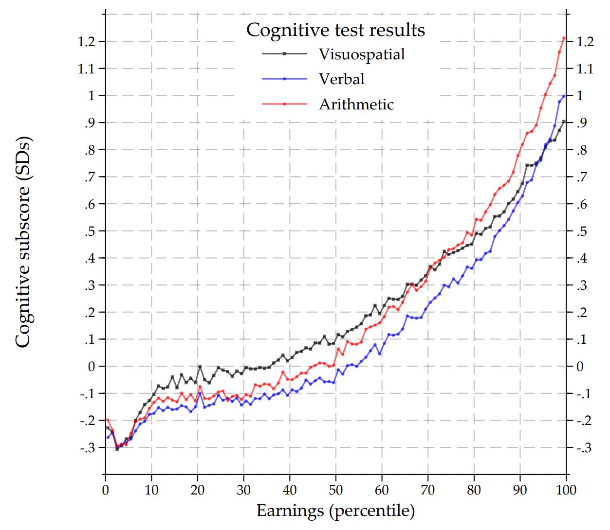 Income and IQ - Finnish Data - Cremieux Recueil