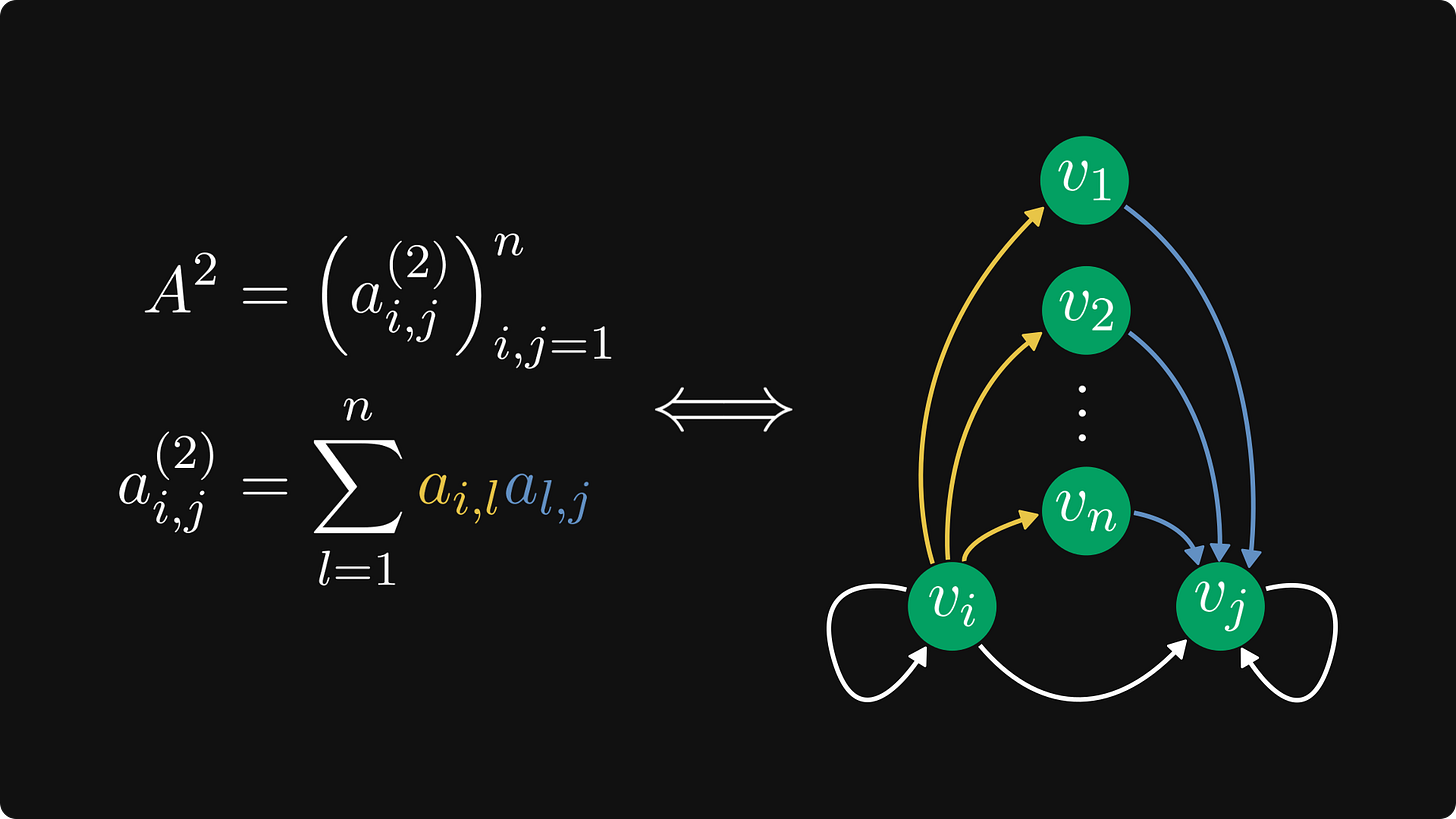 Matrices and graphs - by Tivadar Danka - The Palindrome