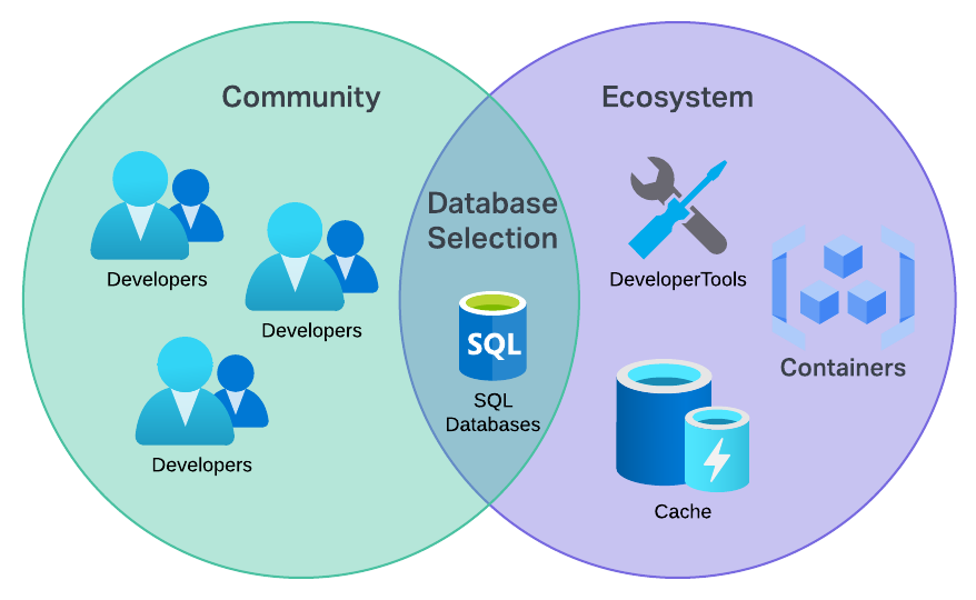 Factors to Consider in Database Selection - by Alex Xu