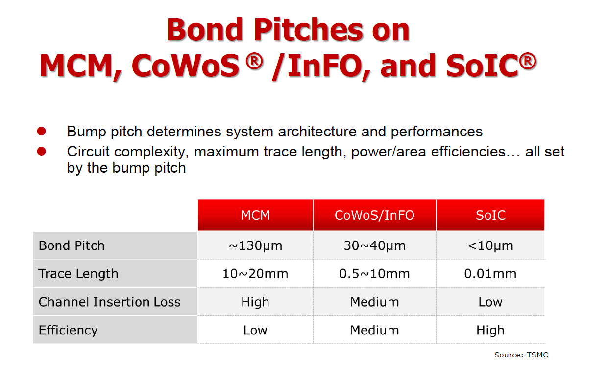 Nvidia’s Update on TSMC’s Advanced Packaging - CoWoS and SoIC