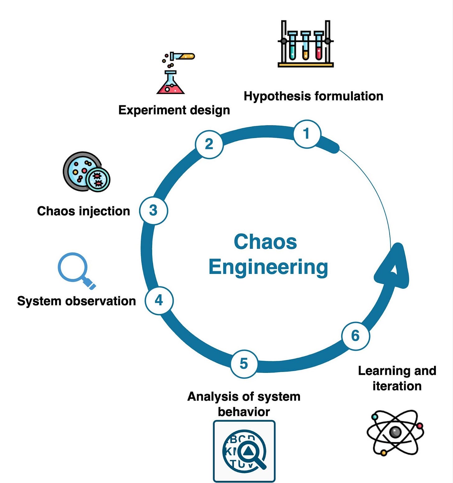Embracing Chaos to Improve System Resilience: Chaos Engineering